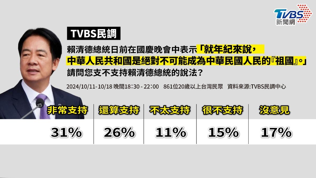 TVBS民調／賴清德國慶演說近半數滿意 「祖國論」有57%力挺│TVBS新聞網