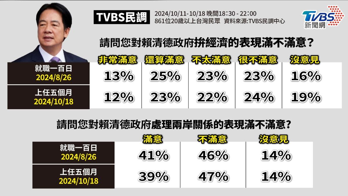 TVBS民調／賴清德信任度近5成！政府宣示拚經濟 但仍有46%不滿意│TVBS新聞網