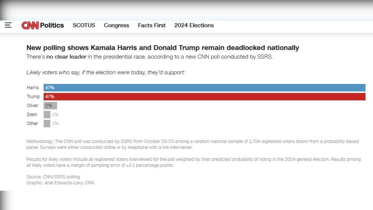 美國總統大選民調》川普、賀錦麗最新民調數據與分析不斷更新│TVBS新聞網