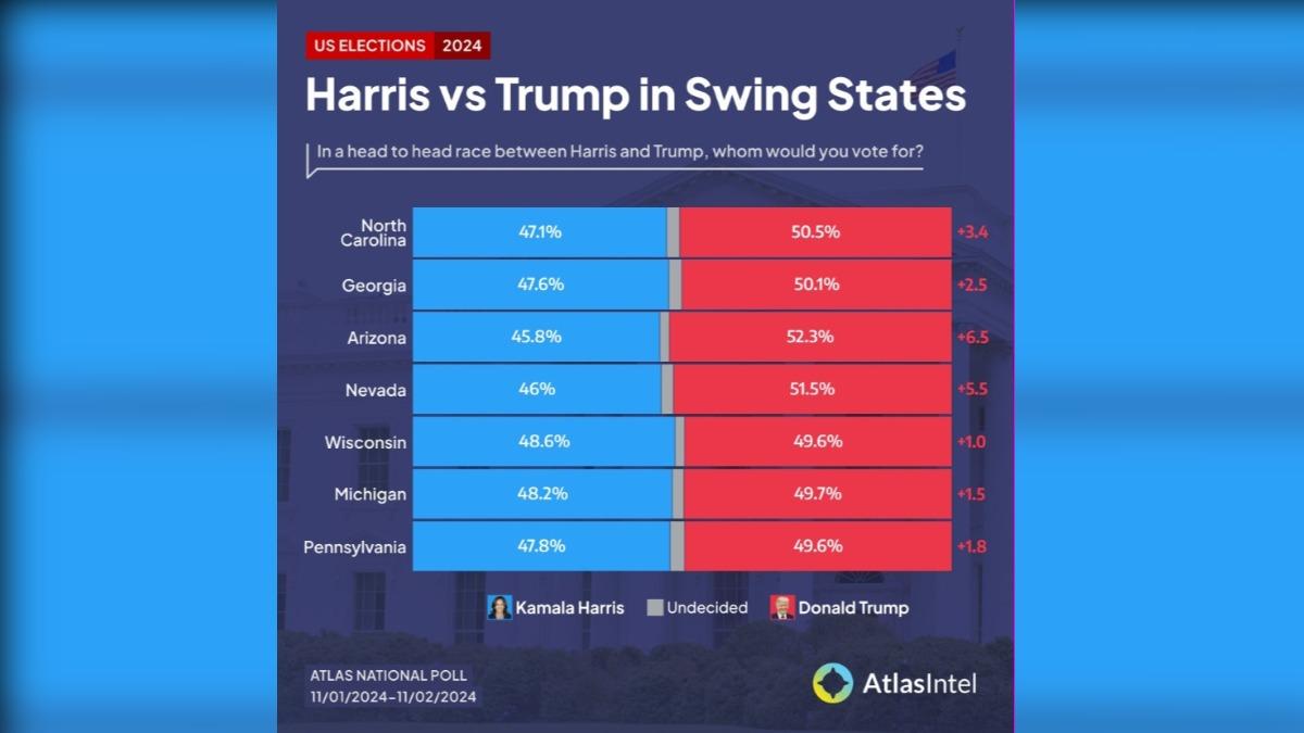 賀錦麗危險了？美國「7大搖擺州」川普全贏 民調達49％│TVBS新聞網
