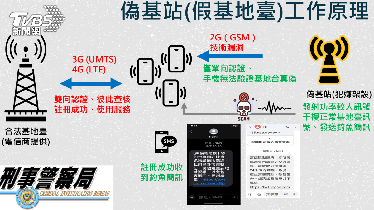 國內首例！假冒「111」政府簡訊 35人受騙損失206萬 │TVBS新聞網