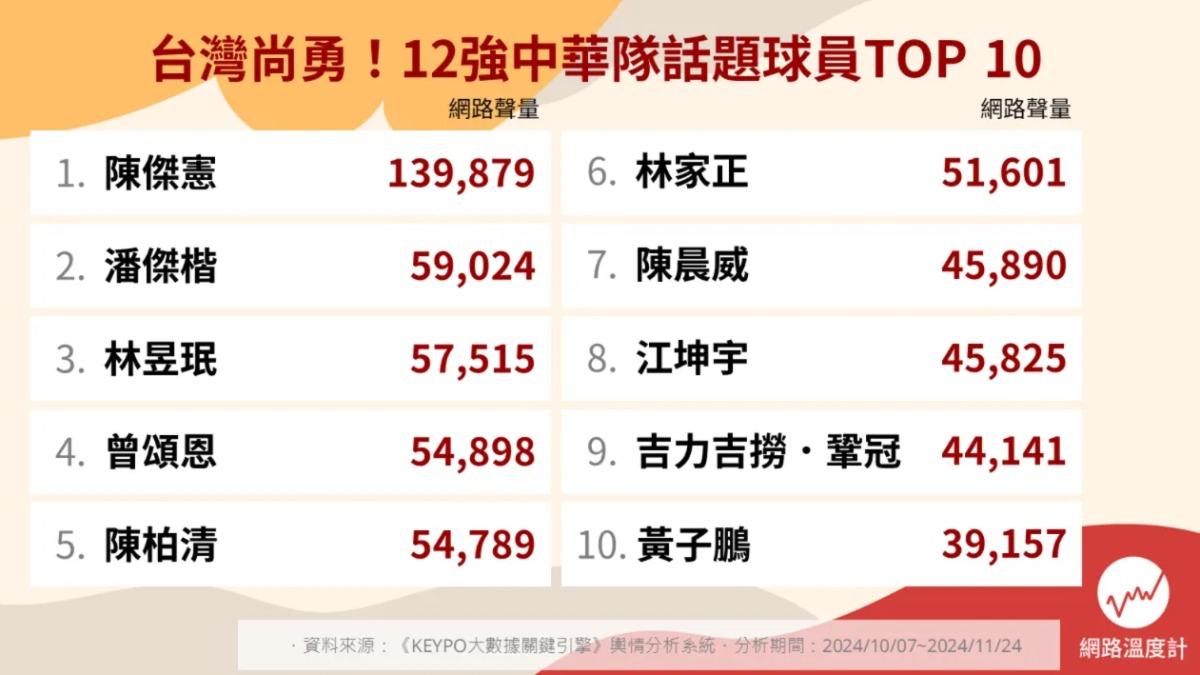 12強／歷代最強Team Taiwan！中華隊TOP 10話題選手出爐│TVBS新聞網