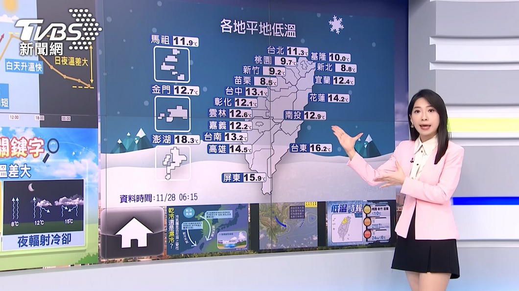 天氣／今晨8.5度！冷氣團+輻射冷卻「還會更冷」│TVBS新聞網