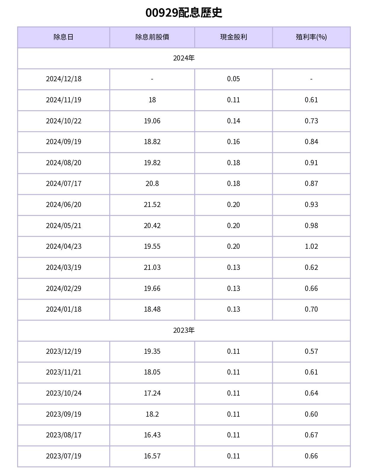 00929配息月份時間表：最新配息日、除息日與配息金額一次看│TVBS新聞網
