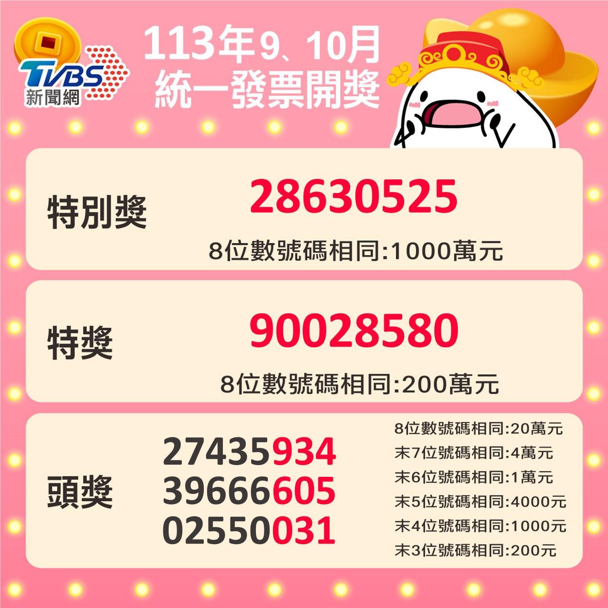 美廉社「發票中1000萬」！獎落這縣市 全聯也中200萬│TVBS新聞網