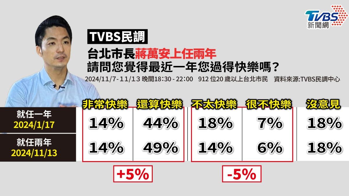 TVBS民調／近7成市民以住台北市為榮 63%「生活感到快樂」│TVBS新聞網