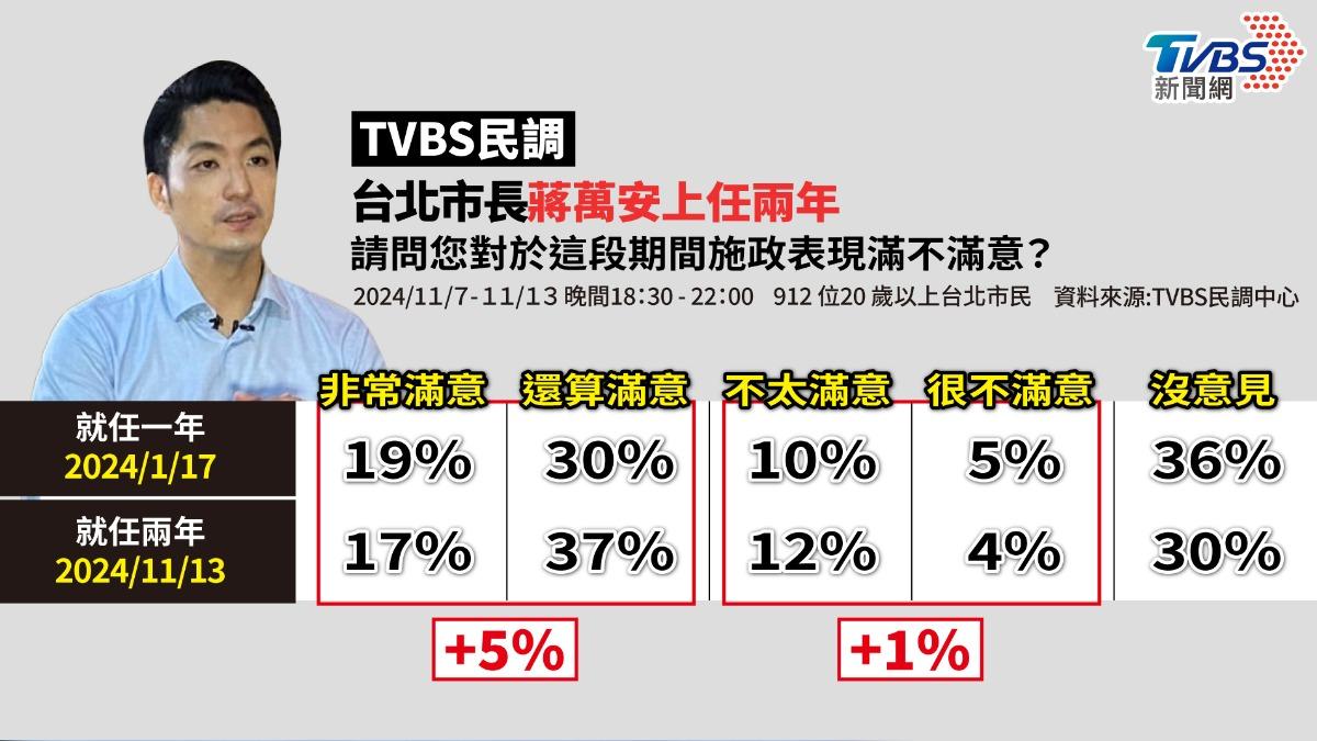 TVBS民調／蔣萬安上任兩周年！滿意度54％創新高、不滿意16％│TVBS新聞網