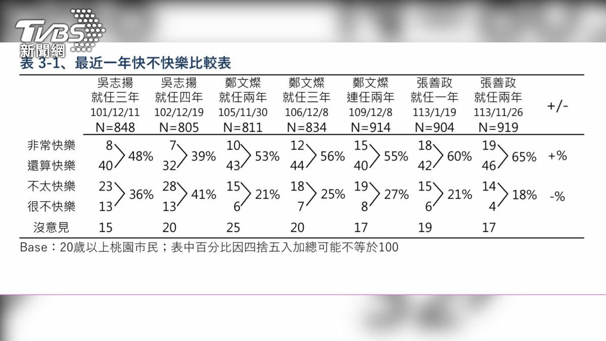 TVBS民調／破7成市民以住桃園市為榮 6成5「覺得快樂」│TVBS新聞網
