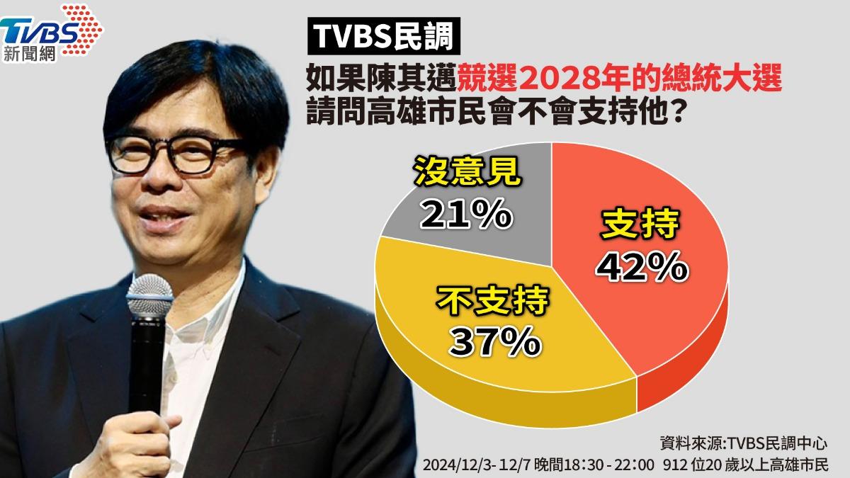 [黑特] TVBS民調:陳其邁滿意度60%、不滿意20% - 看板HatePolitics - PTT網頁版