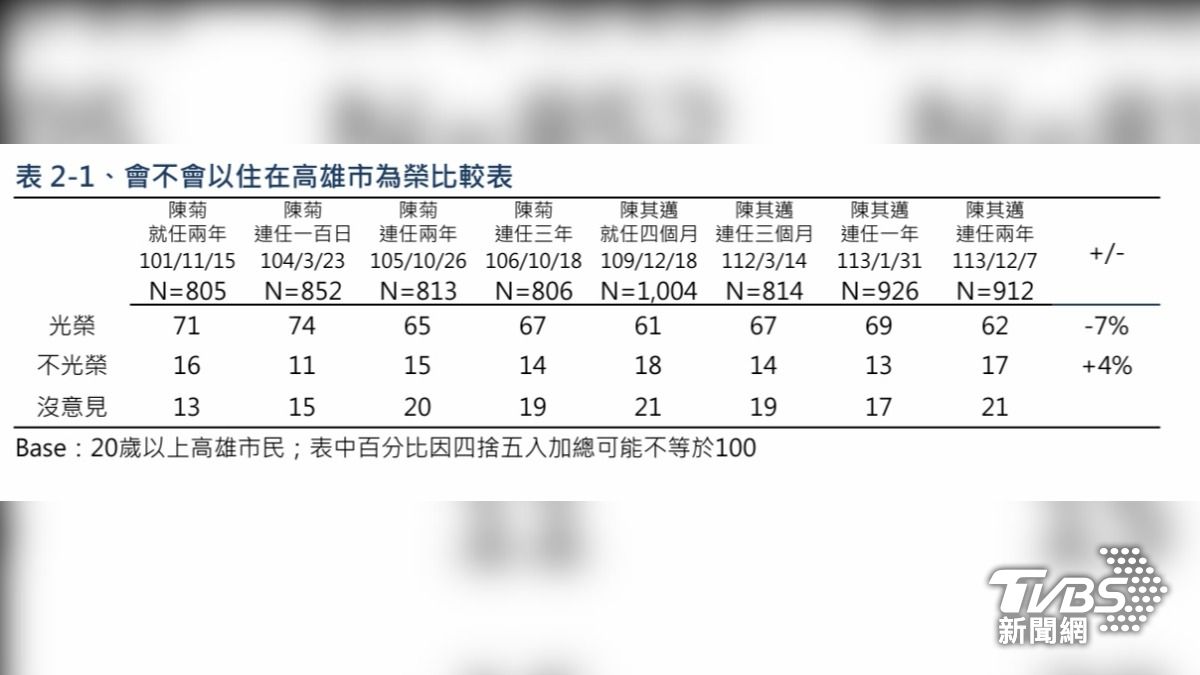 TVBS民調／陳其邁2年後卸任下一步？ 42%高雄市民支持選總統│TVBS新聞網