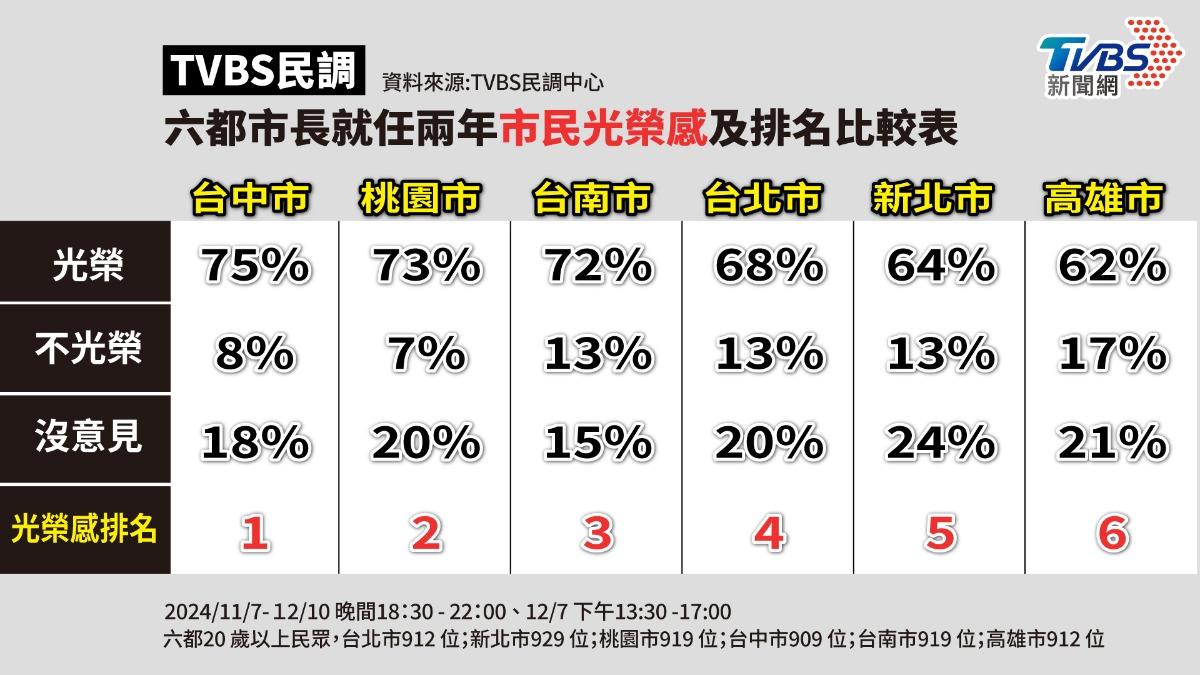 TVBS民調／75%台中市民感光榮六都最高 台南市民六都最快樂│TVBS新聞網