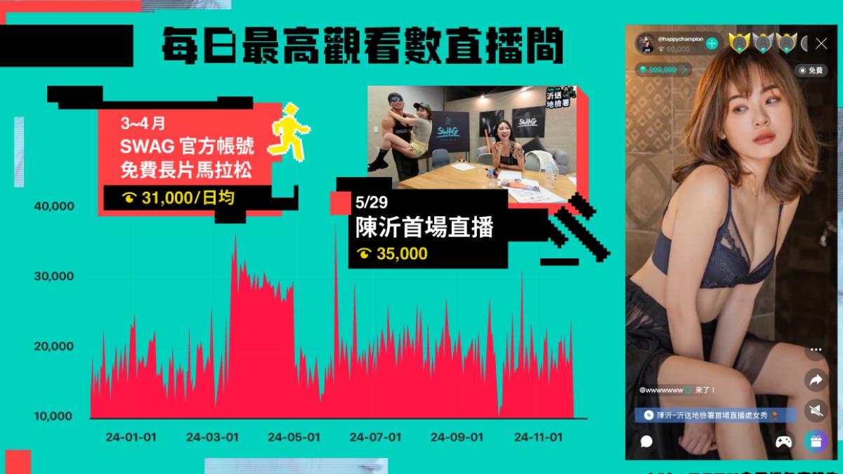 SWAG「2024色色排行」曝光！陳沂、海龍都上榜 老司機最愛「她」│TVBS新聞網