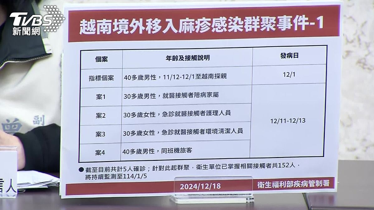 中部爆「麻疹群聚」男回國 染4人匡列152人│TVBS新聞網