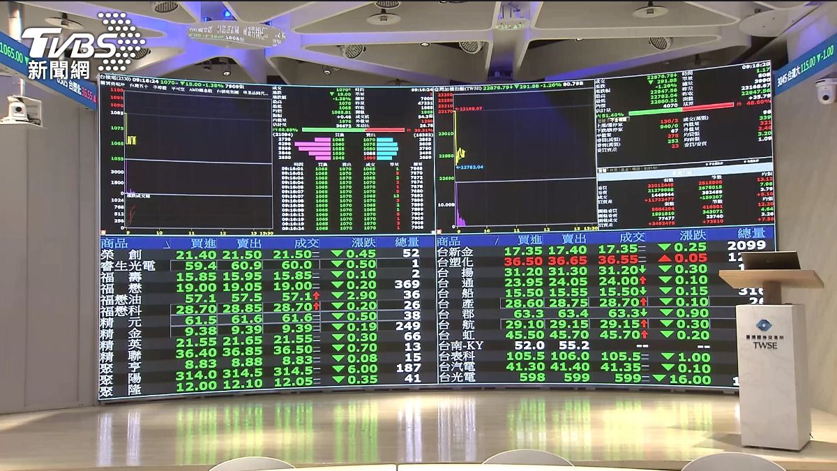 「Fed降息轉鷹」挫美股 台股一度跌逾400點│TVBS新聞網