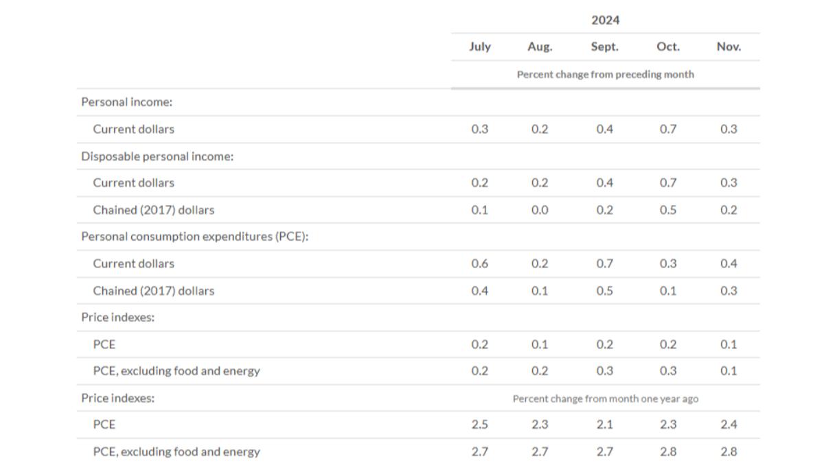美11月核心PCE年增2.8% 低於市場預期│TVBS新聞網