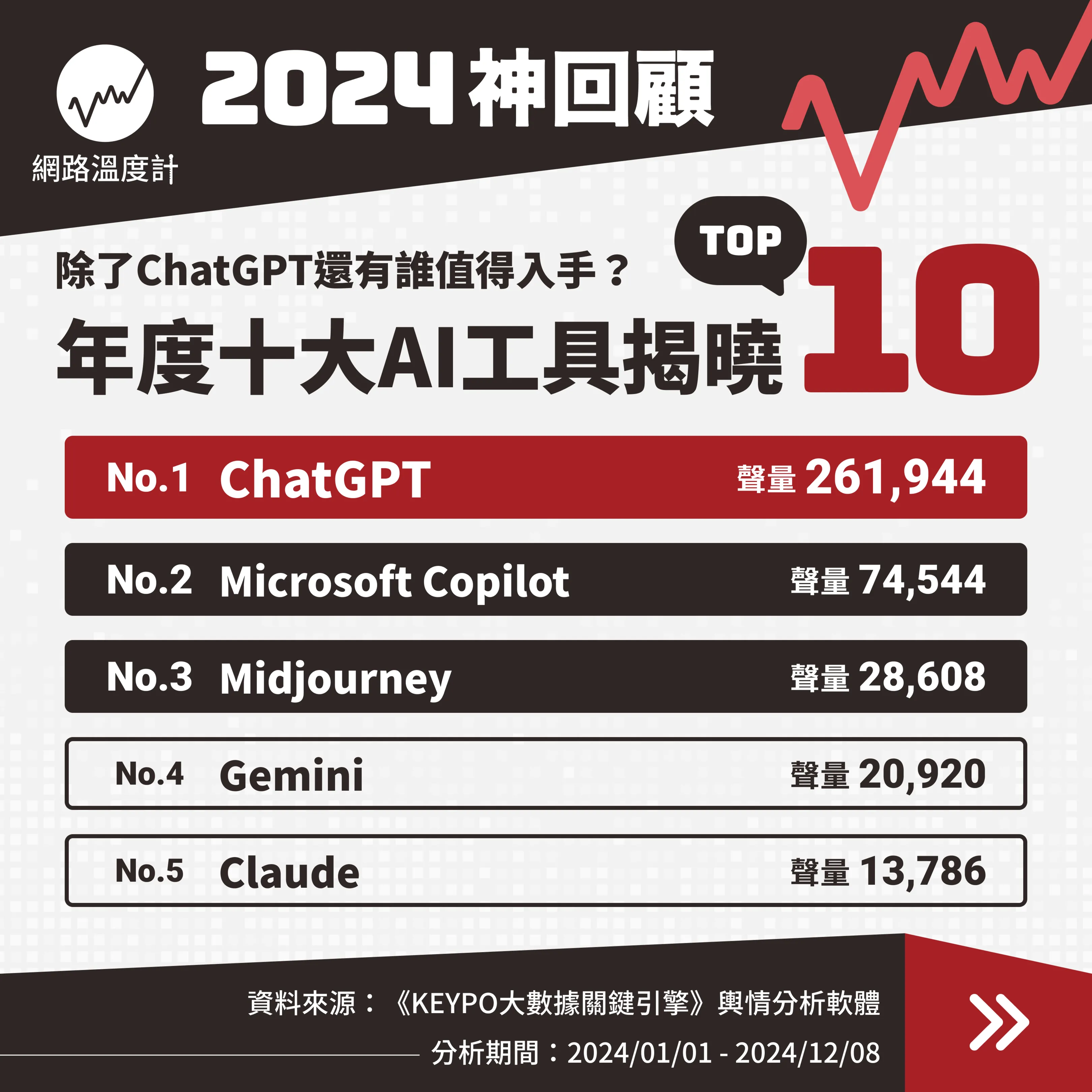 掀AI浪潮！別再只用ChatGPT 年度十大「AI工具」出爐│TVBS新聞網