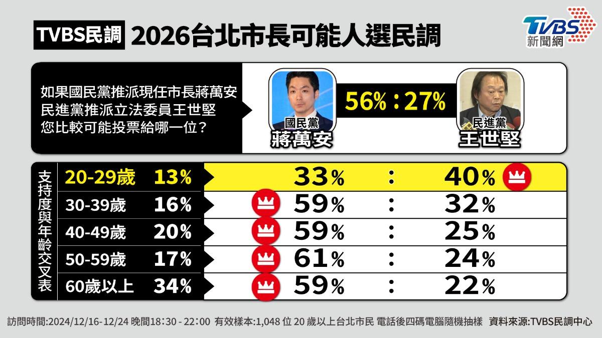 TVBS民調／若2026對決蔣萬安 王世堅能搶下20至29歲年輕票│TVBS新聞網
