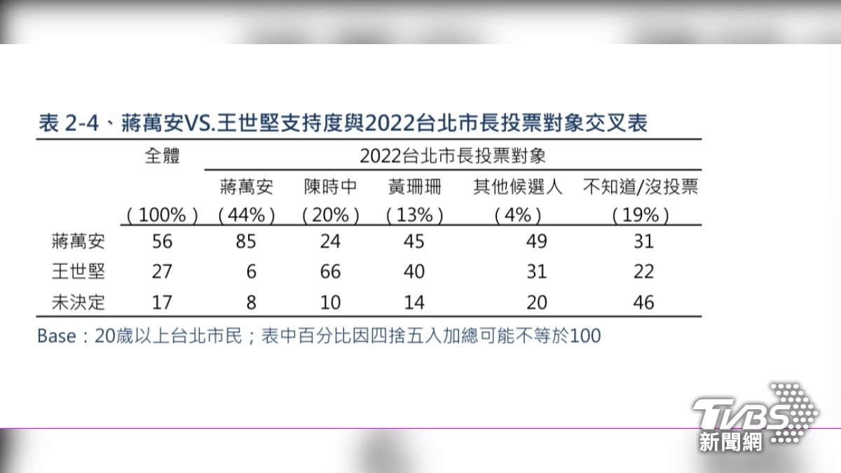 TVBS民調／若2026對決蔣萬安 王世堅能搶下20至29歲年輕票│TVBS新聞網