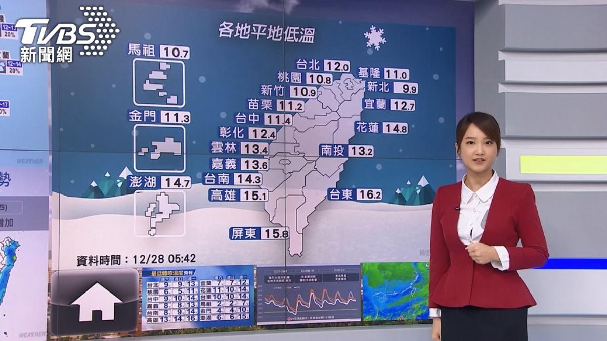 天氣／愈晚愈冷！ 「強冷氣團」乾冷2日│TVBS新聞網