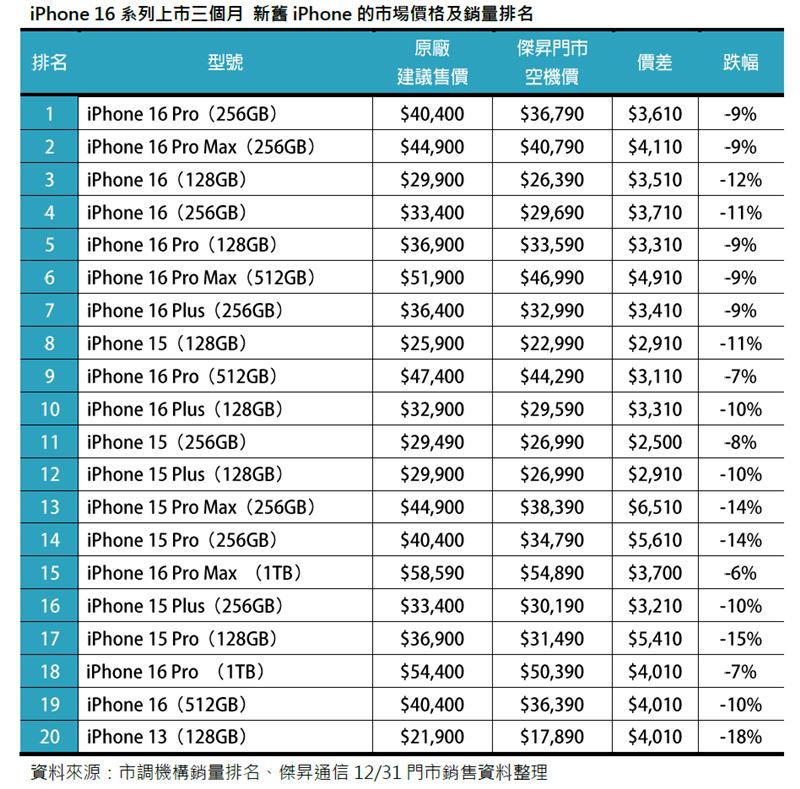 果粉瘋搶！i16 Pro銷量衝高62% 這款升級少反降│TVBS新聞網