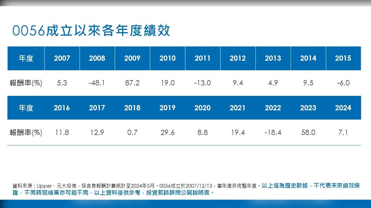 0056配息1.07元！0056配息日、除息日、最後買進日一次看│TVBS新聞網