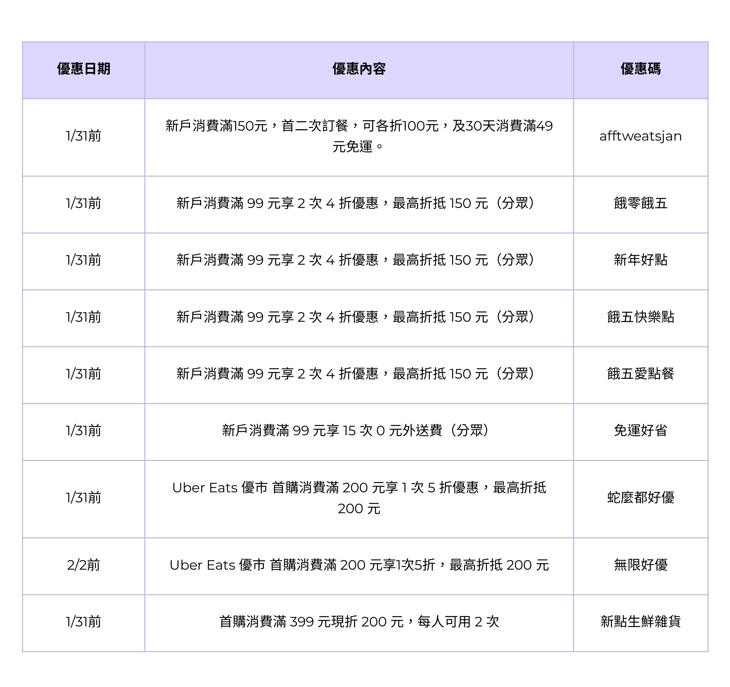 UberEats優惠》1月隱藏優惠碼、新舊戶優惠、免運折扣一次看│TVBS新聞網