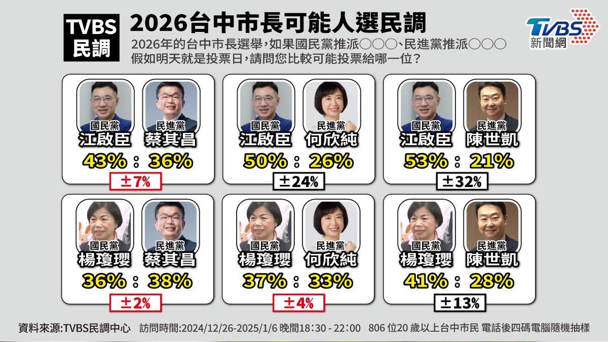 TVBS民調／綠營仍可能翻盤！若藍派她出戰 蔡其昌2％險勝│TVBS新聞網