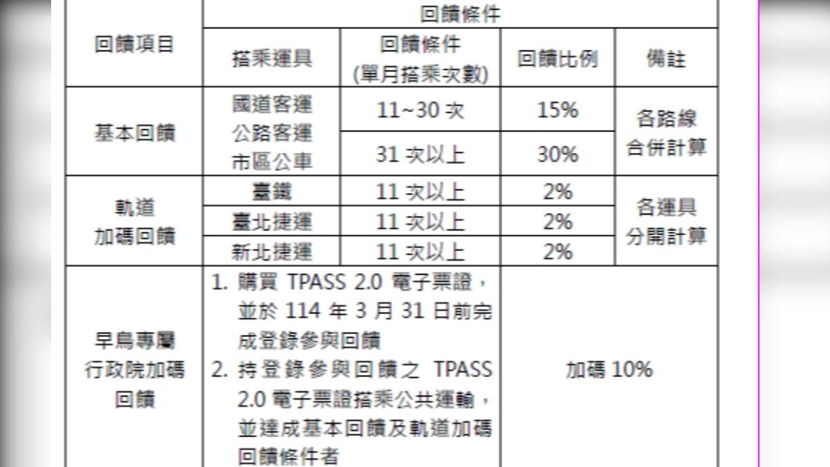 TPASS 2.0來了！常客優惠2月上路 最高回饋40%│TVBS新聞網