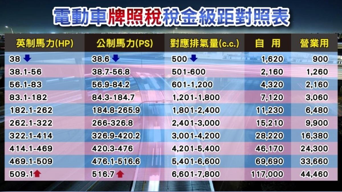 電動車牌照稅2030才開徵！林俊憲曝延4年內幕 稅金級距一次看│TVBS新聞網