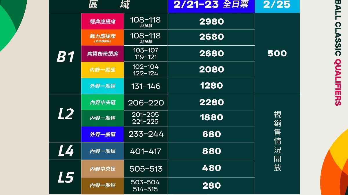 WBC資格賽／這天開搶！中華隊票價、開賣時間看這 最高2980元│TVBS新聞網