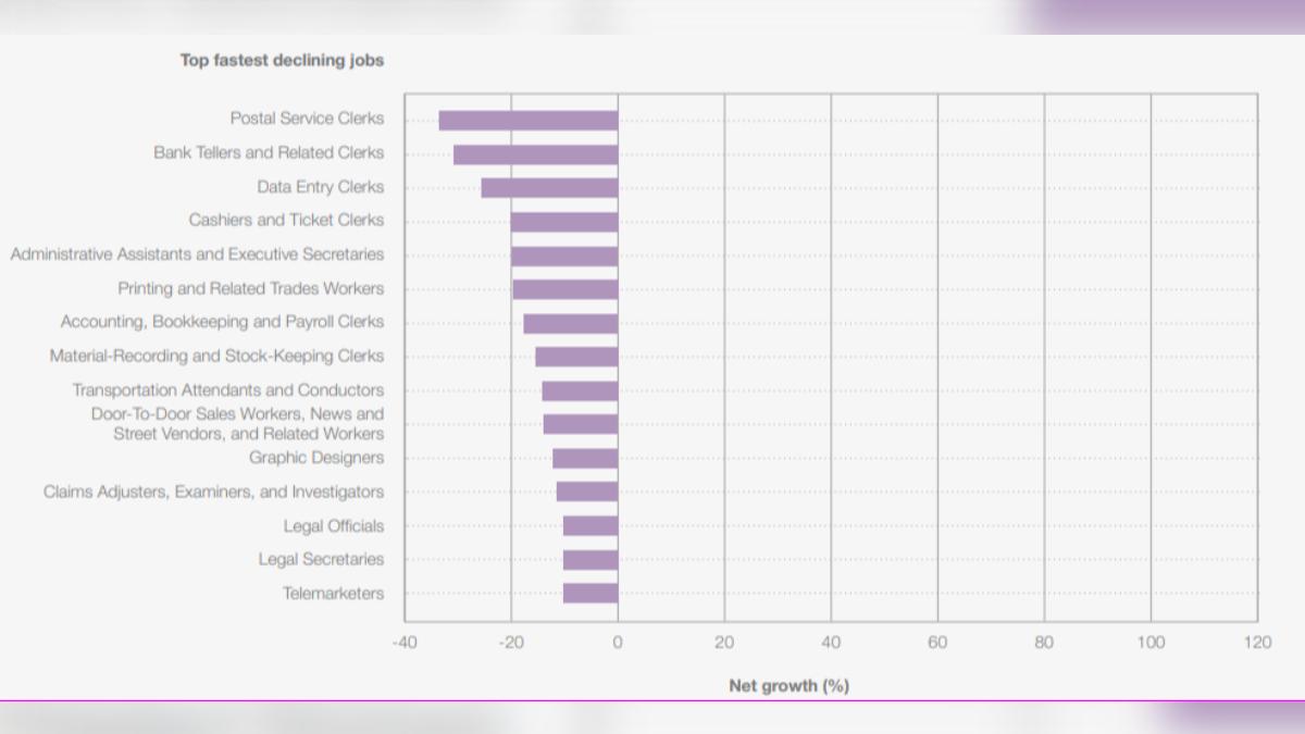 世界經濟論壇：5年內AI淘汰9千萬現有職 這些工作成未來趨勢│TVBS新聞網