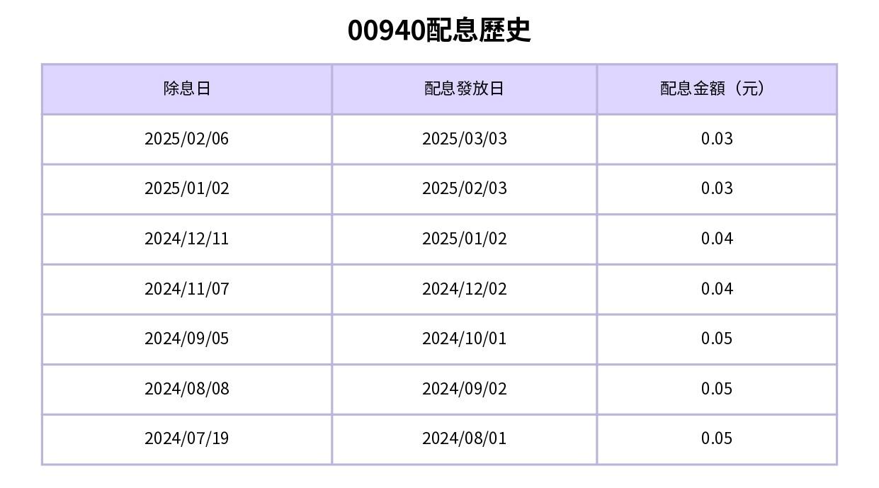 00940配息時間表：2025配息日、除息日與配息金額一次看│TVBS新聞網