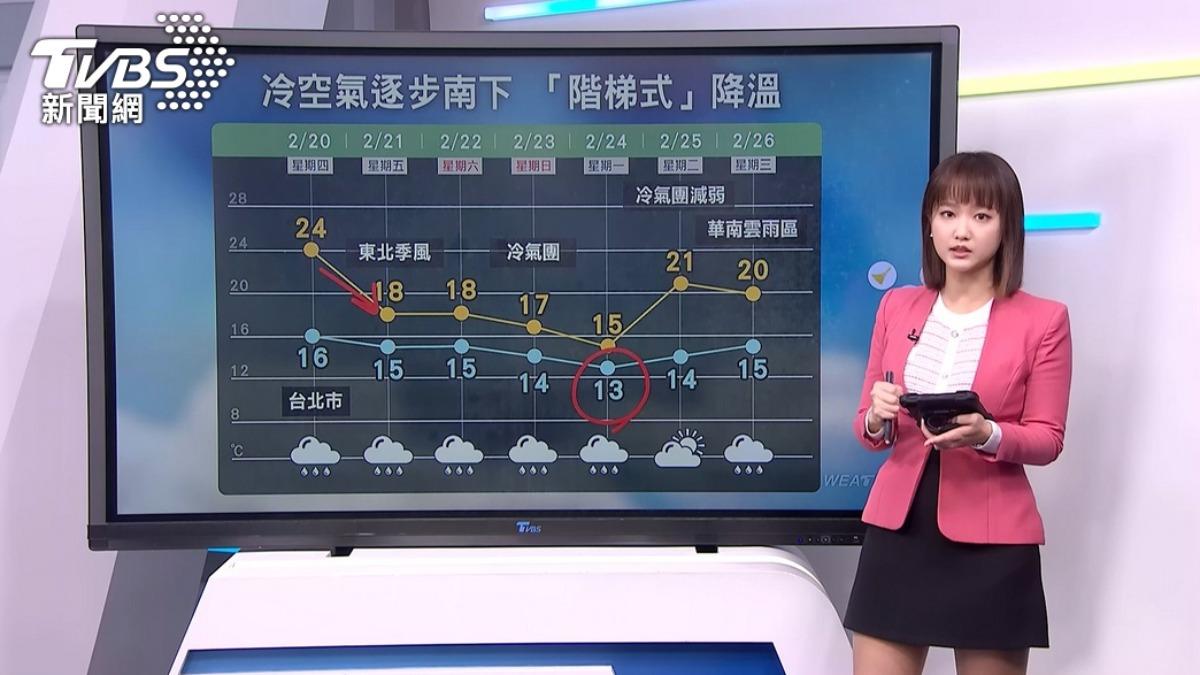天氣／暖1天 東北風、冷氣團接力冷4天│TVBS新聞網