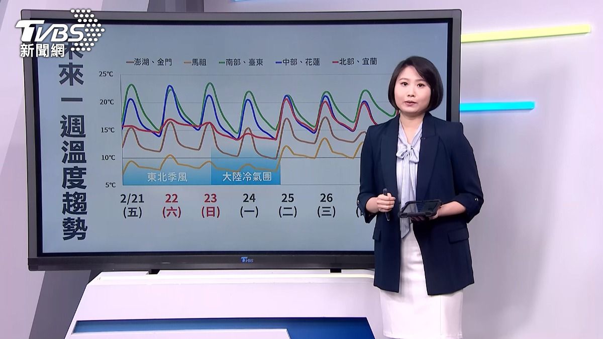 天氣／冷氣團達標！ 北部低溫恐下探10度│TVBS新聞網