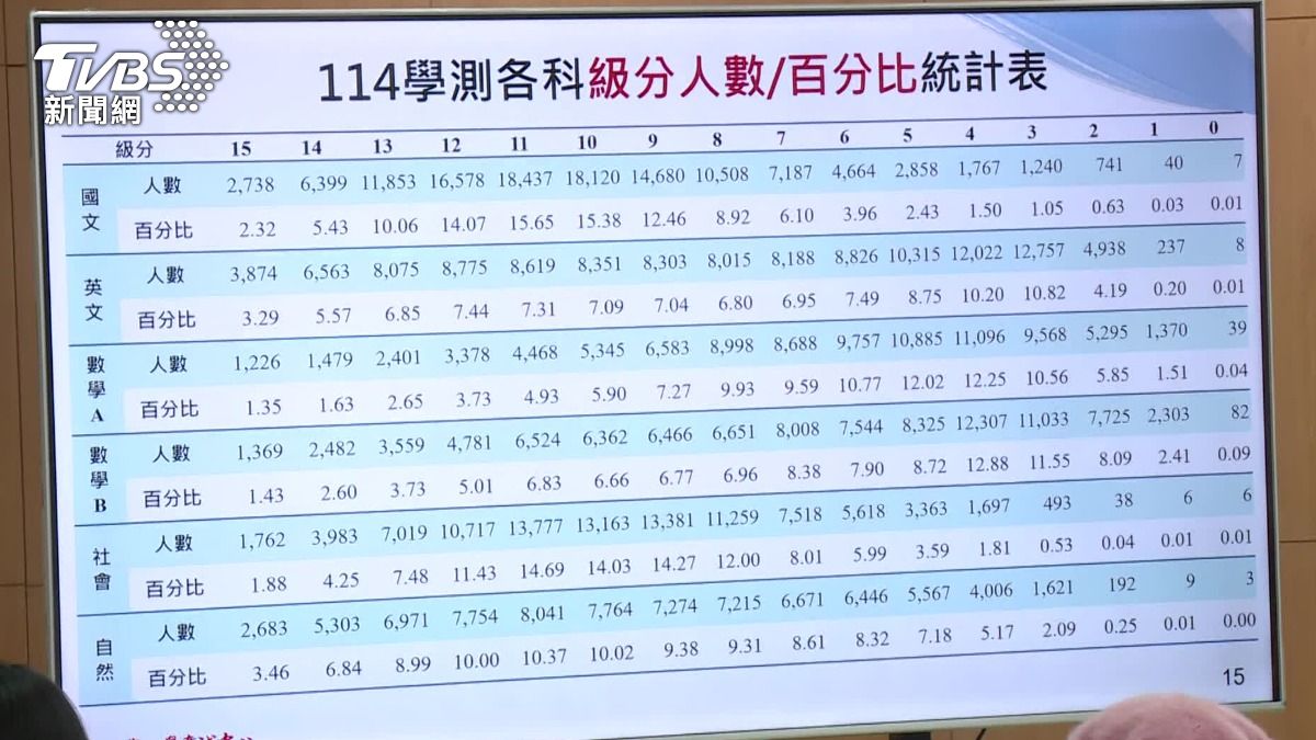 學測公布！國、英、自、社頂標13 數A11、數B12│TVBS新聞網