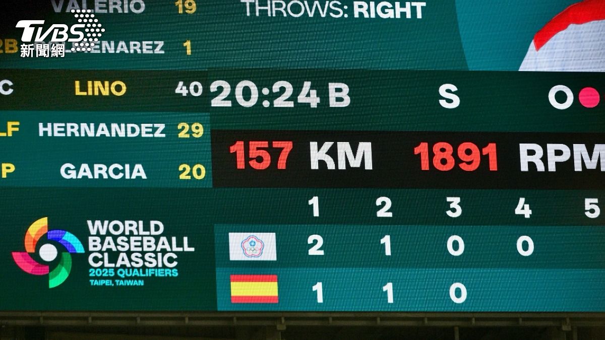 WBC資格賽直播／35768人嗨翻！中華6比3勝西班牙 驚滔駭浪返正賽│TVBS新聞網