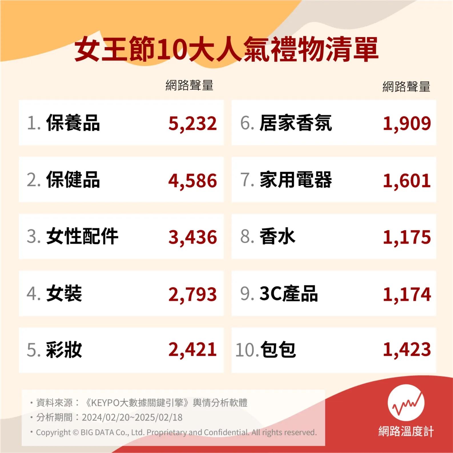 女王節掀購物潮！10大人氣「禮物清單」 3C產品意外上榜│TVBS新聞網