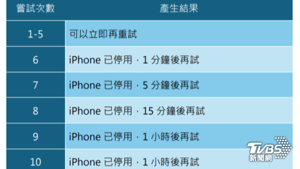 手殘人快看！iPhone輸錯密碼太多次被鎖機 救回2方法曝│TVBS新聞網