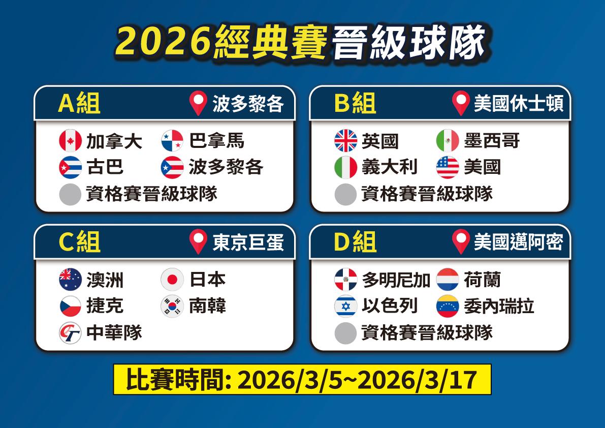 2026世界棒球經典賽》賽程時間、分組名單、門票資訊不斷更新│TVBS新聞網