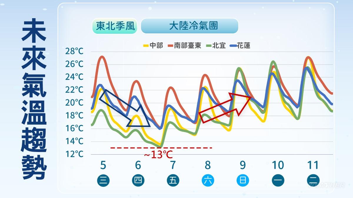 天氣／今北部濕整天！週五最低溫探10度 一路冷到下週│TVBS新聞網