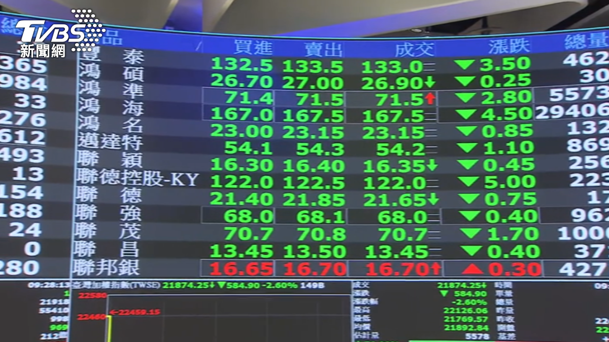 鴻海最強3月！Q1營收創新高 續關注關稅影響│TVBS新聞網
