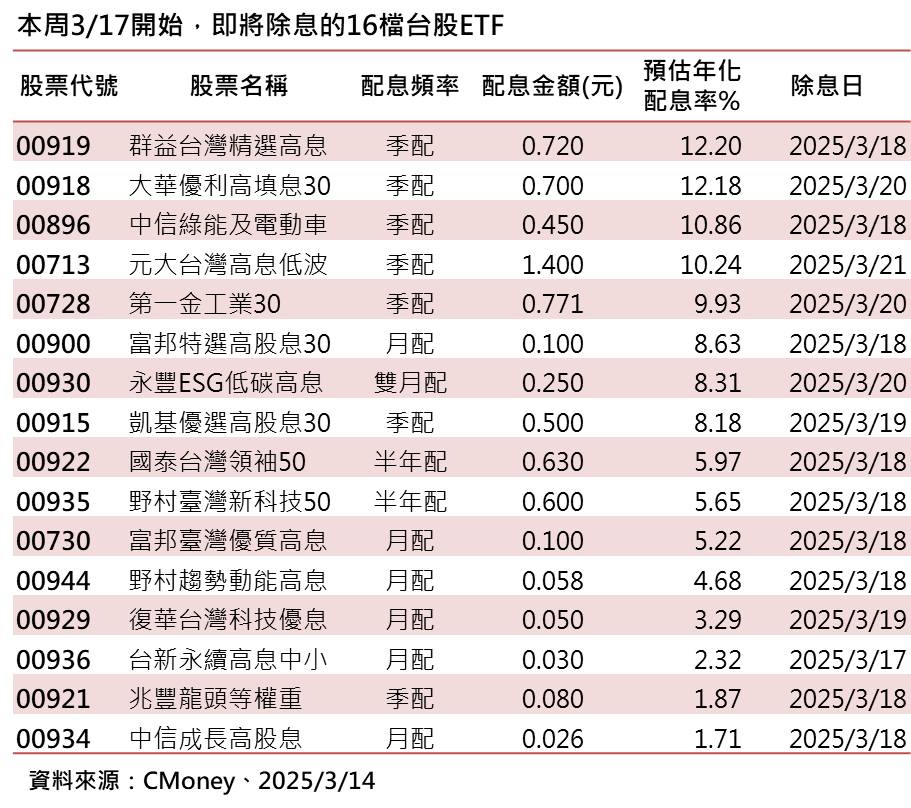 16檔ETF迎來除息！00919年化配息率12.2%最高 今日最後上車│TVBS新聞網