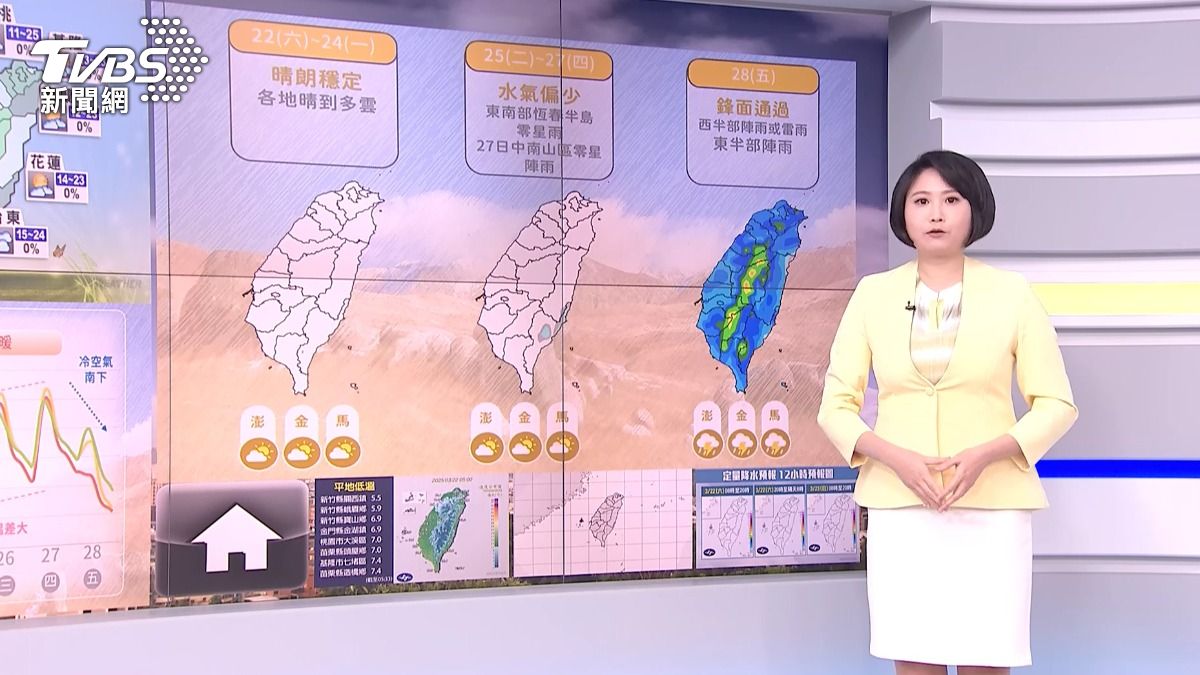 天氣／輻射冷卻早晚冷！ 下週五鋒面來襲又變天│TVBS新聞網