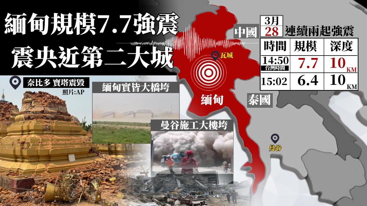 緬甸爆強震 專家點「關鍵斷層帶」沉寂200年：地震不意外│TVBS新聞網
