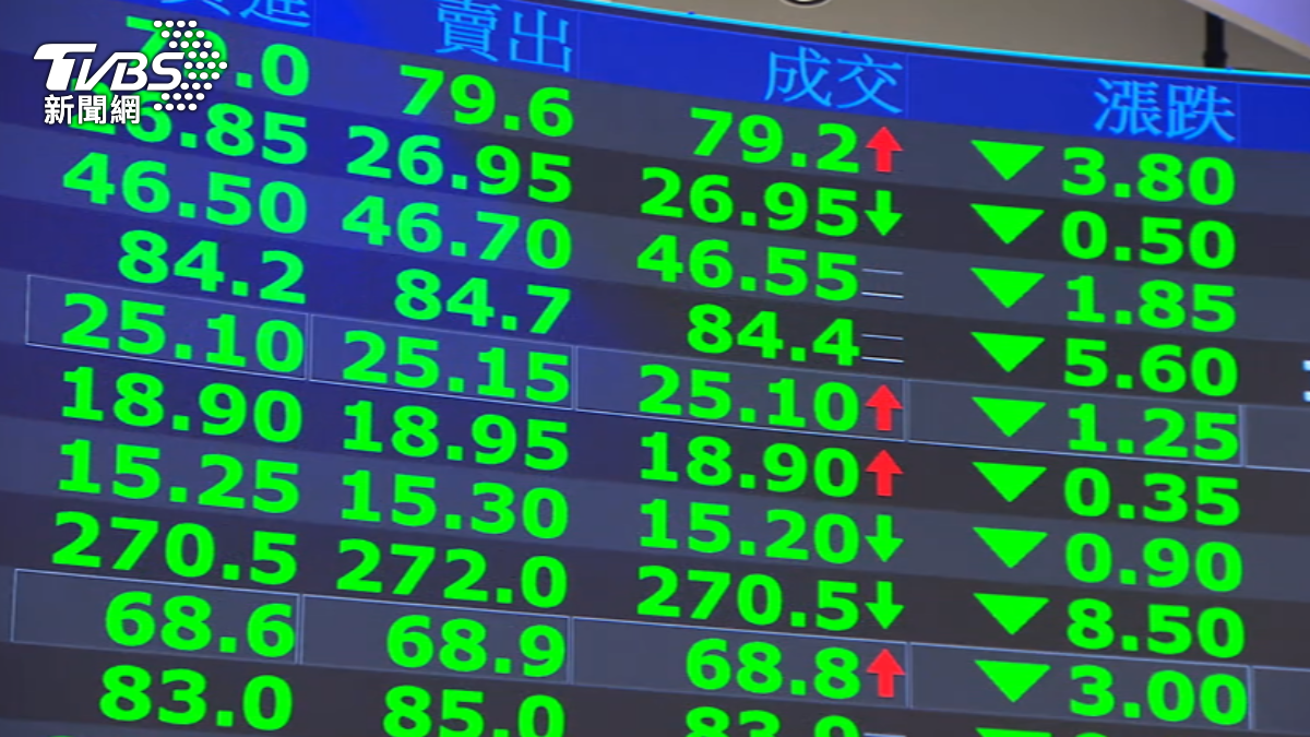 關稅戰金價止跌！月線出現支撐力道、死守3000美大關│TVBS新聞網