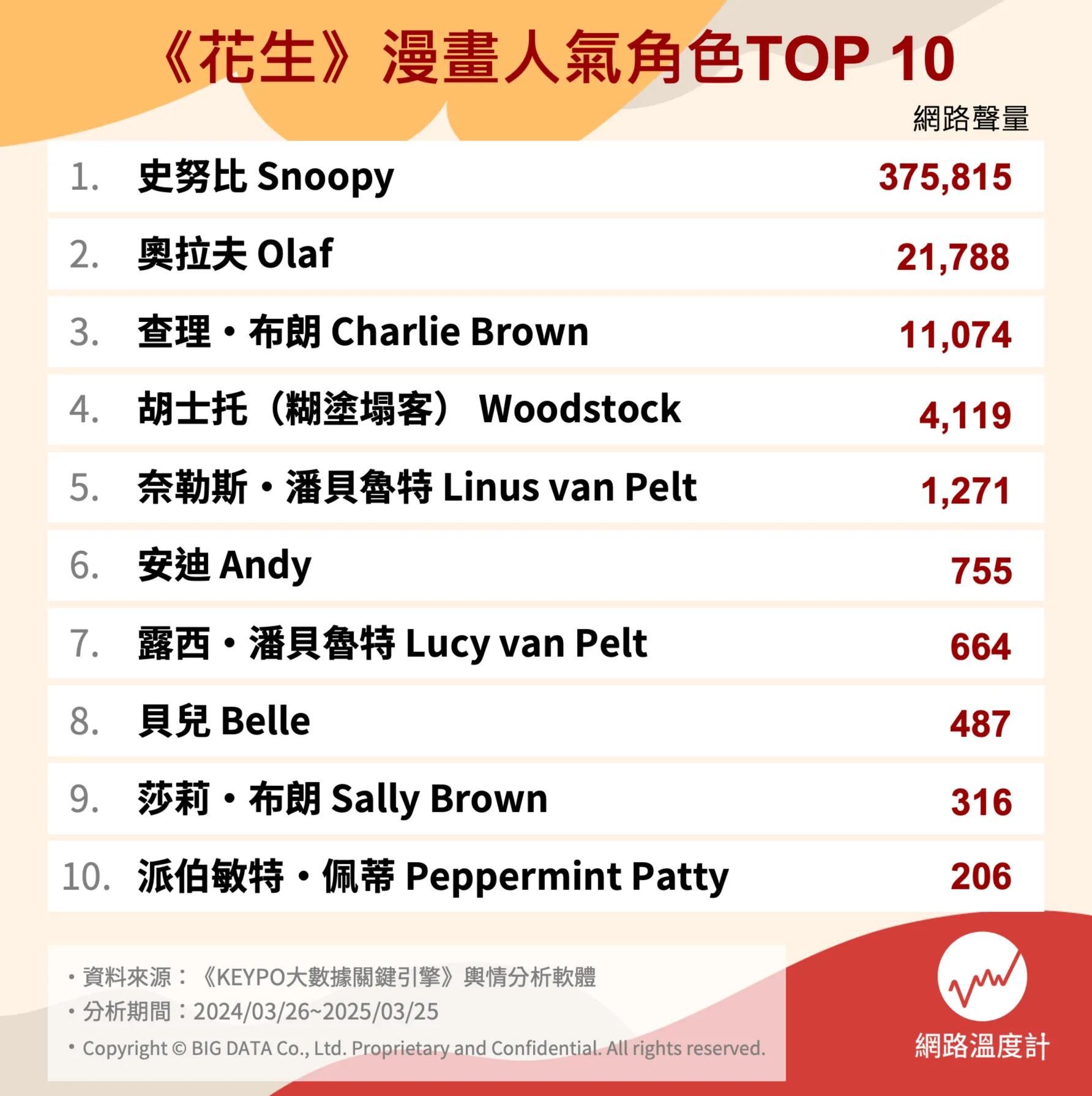 《花生》漫畫TOP 10人氣角色公開！奧拉夫爆紅原因太意外│TVBS新聞網