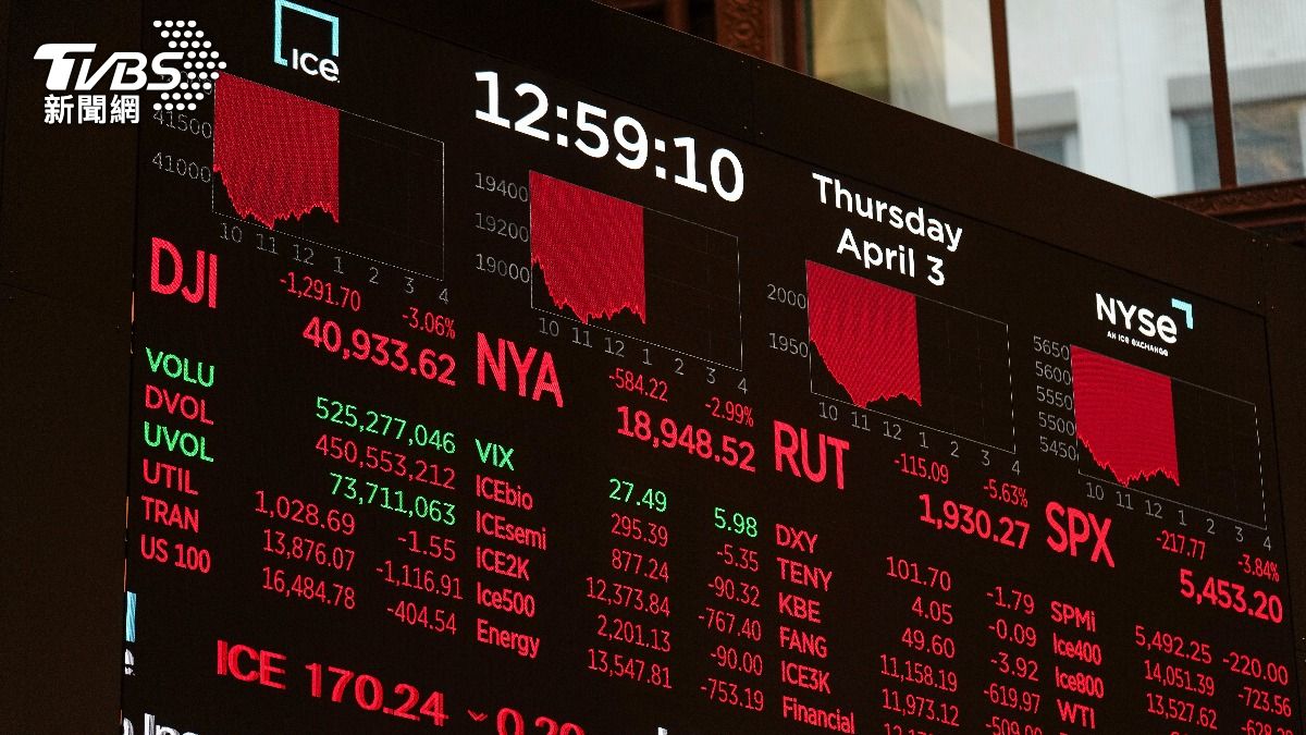 關稅戰血洗美股 蘋果市值掉10兆 NIKE跌14%│TVBS新聞網
