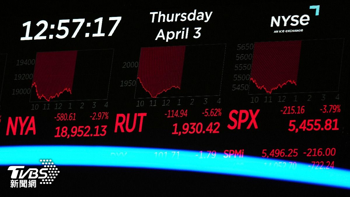 美國股市值蒸發219兆！道瓊4日狂瀉2231點 那斯達克正式落入熊市│TVBS新聞網