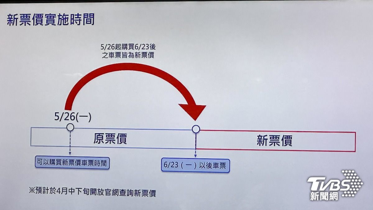 快訊／台鐵漲價！最新費率出爐、TPASS不受影響 6／23上路│TVBS新聞網