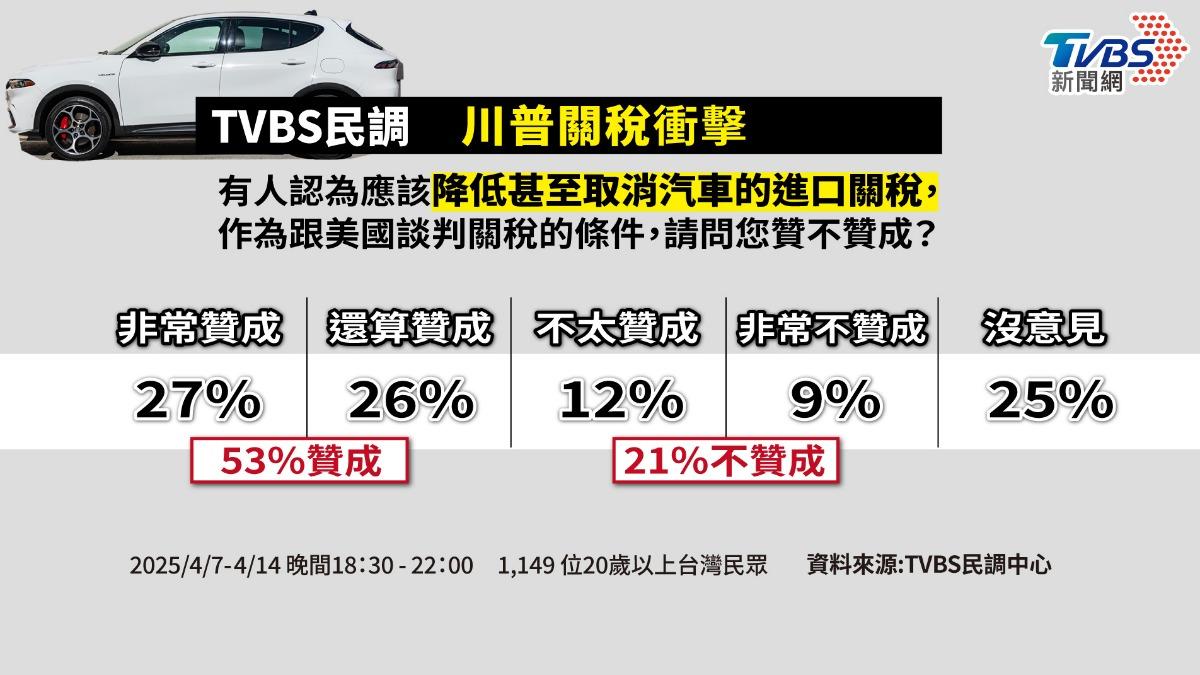 TVBS民調／增加對美談判籌碼 53%同意「降低進口車關稅」│TVBS新聞網